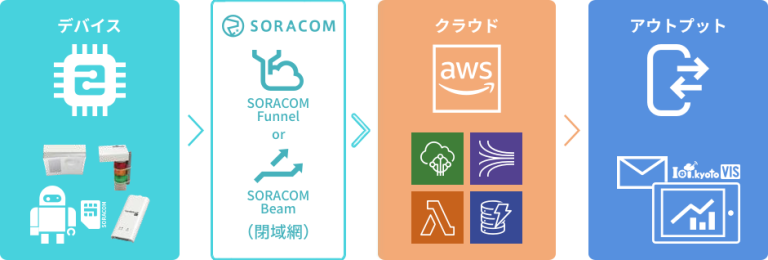 IoTスターターパック - IoT.kyoto