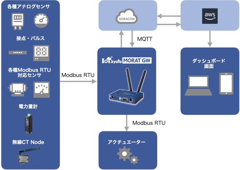 MORAT GW-電力デマンド監視システム- IoT.kyoto