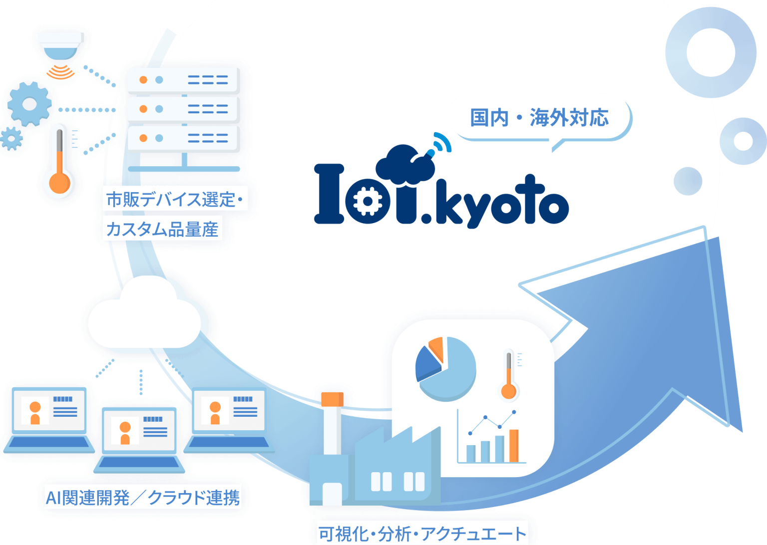IoT.kyoto | IoT・AI・クラウドを活用したDXの全てがここに